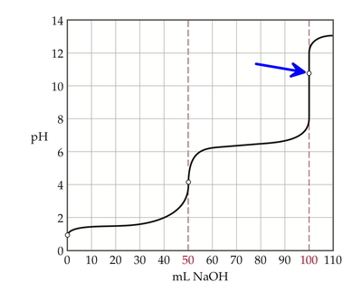 Solved This titration curve shows the titration of the | Chegg.com