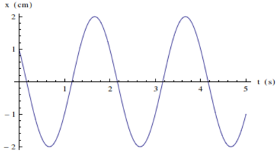 Solved A) Consider the following graph of position vs. time | Chegg.com